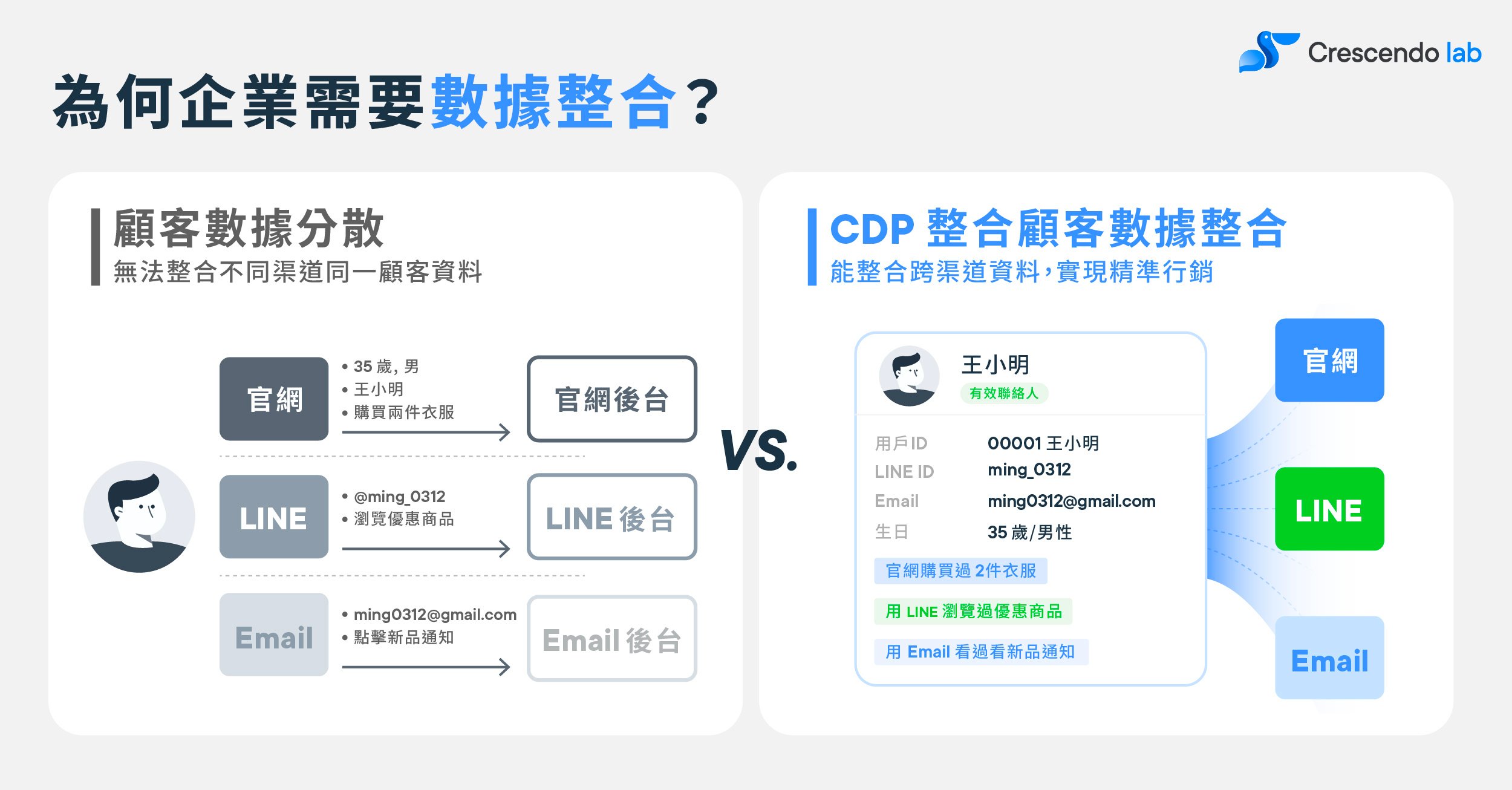 3 分鐘了解 CDP 是什麼！與 DMP、CRM、其他數據整合的差異？