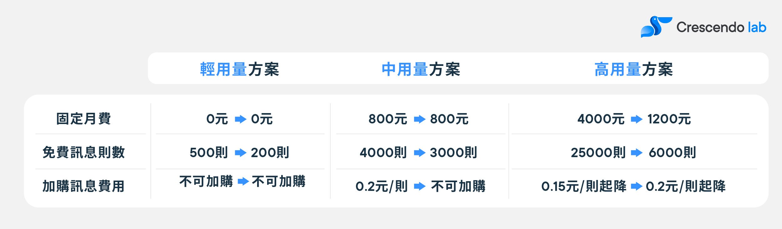 LINE@ 教學大全：手把手教你怎麼啟用 LINE OA（2025）