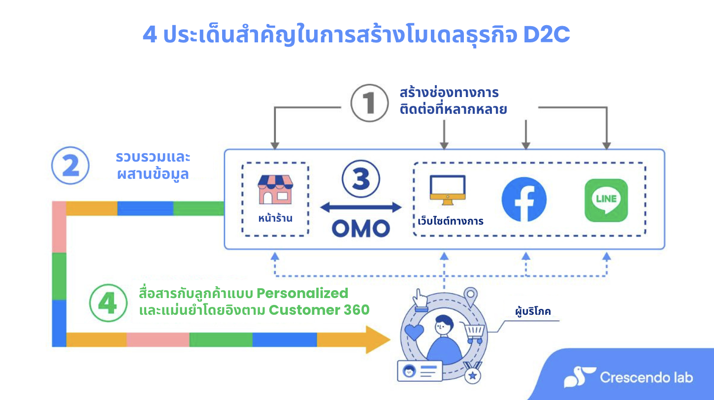 LINE OA คืออะไร? คู่มือ LINE OA เจาะลึกฟีเจอร์เด็ด ปี 2025