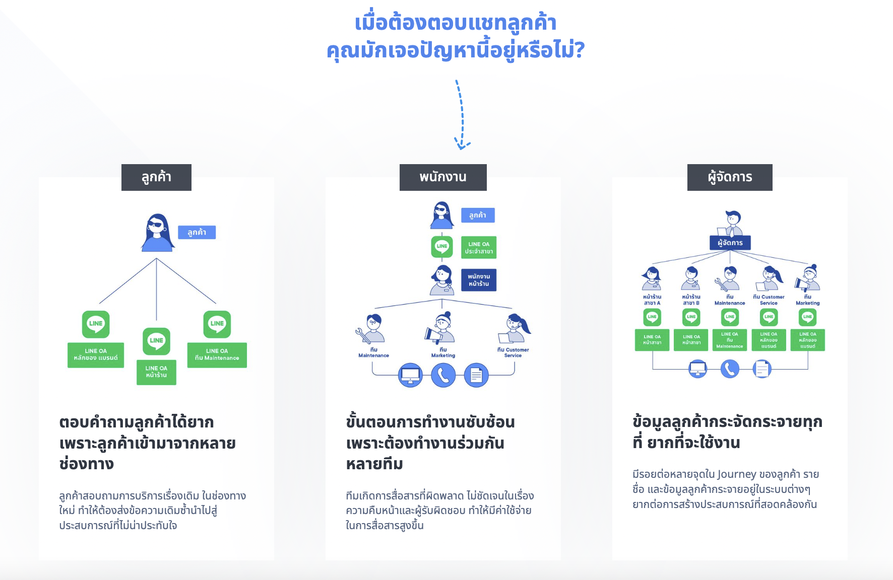 LINE OA คืออะไร? คู่มือ LINE OA เจาะลึกฟีเจอร์เด็ด ปี 2025