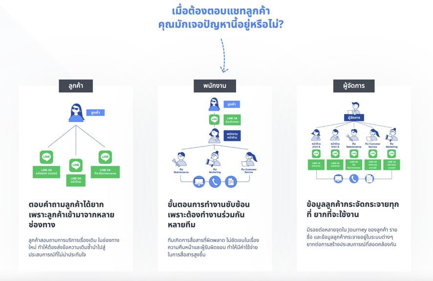 LINE OA คืออะไร? คู่มือ LINE OA เจาะลึกฟีเจอร์เด็ด ปี 2025