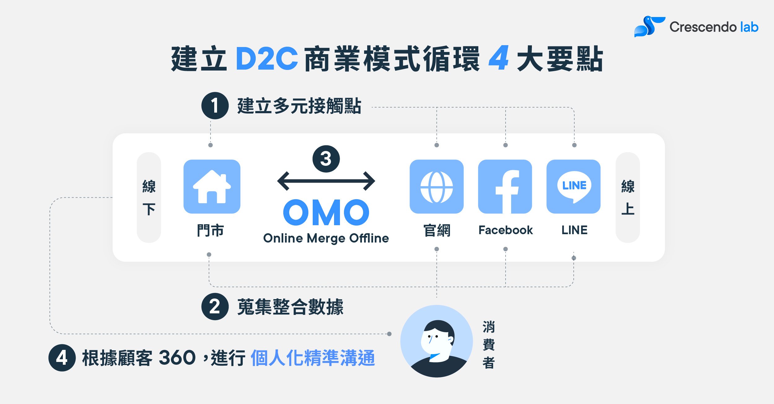 D2C/DTC 商業模式中品牌必須掌握的 4 個要點（2025）