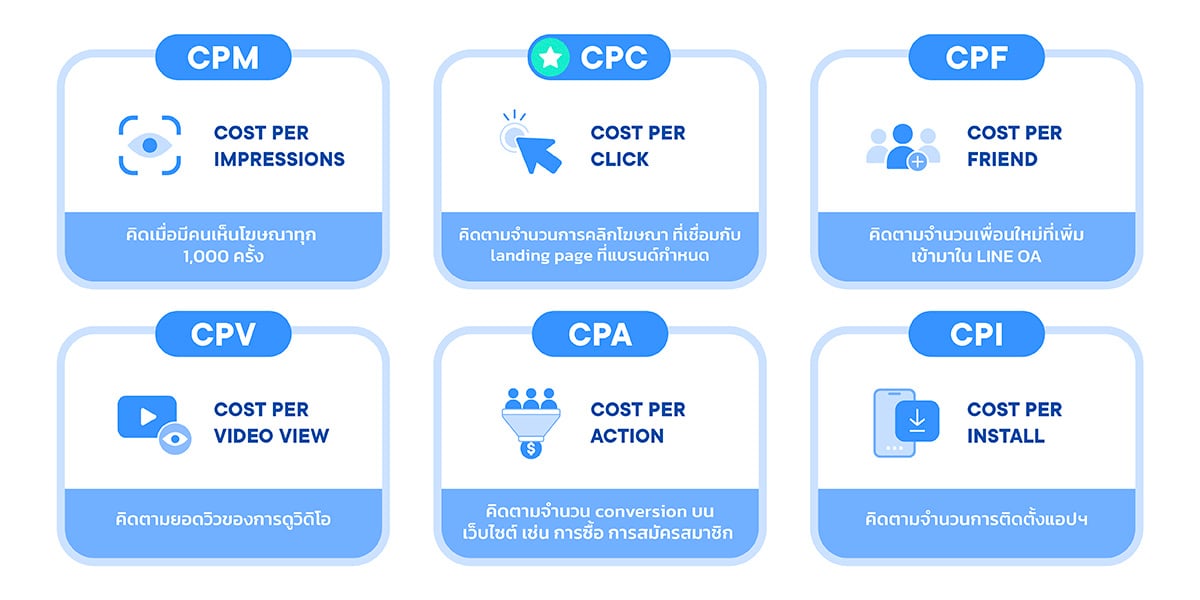 LINE Ads คืออะไร? สรุปวิธีใช้งาน LAP เพิ่มยอดขายด้วย AI Marketing