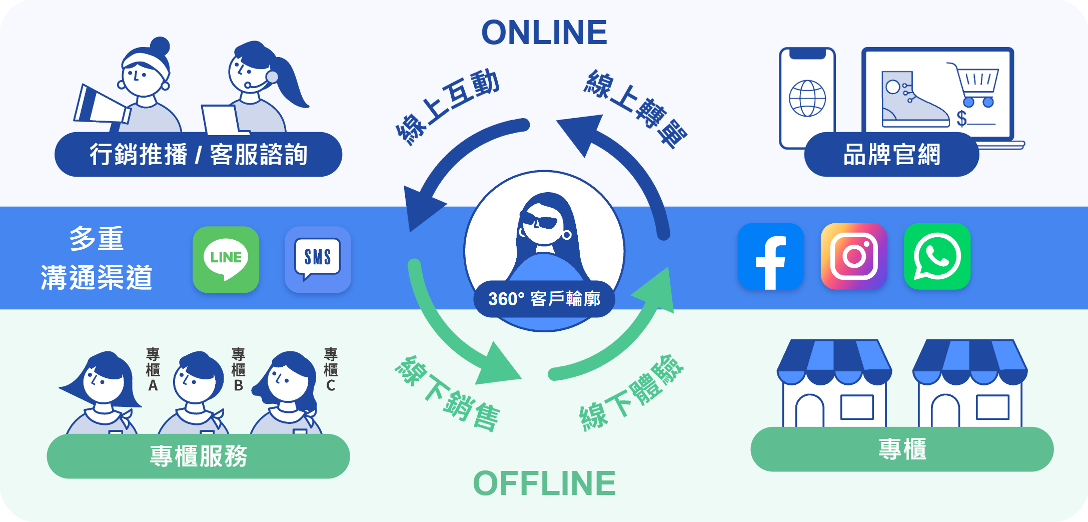 深入淺出 OMO！掌握 3 個關鍵，發揮 3 大整合優勢（2025）