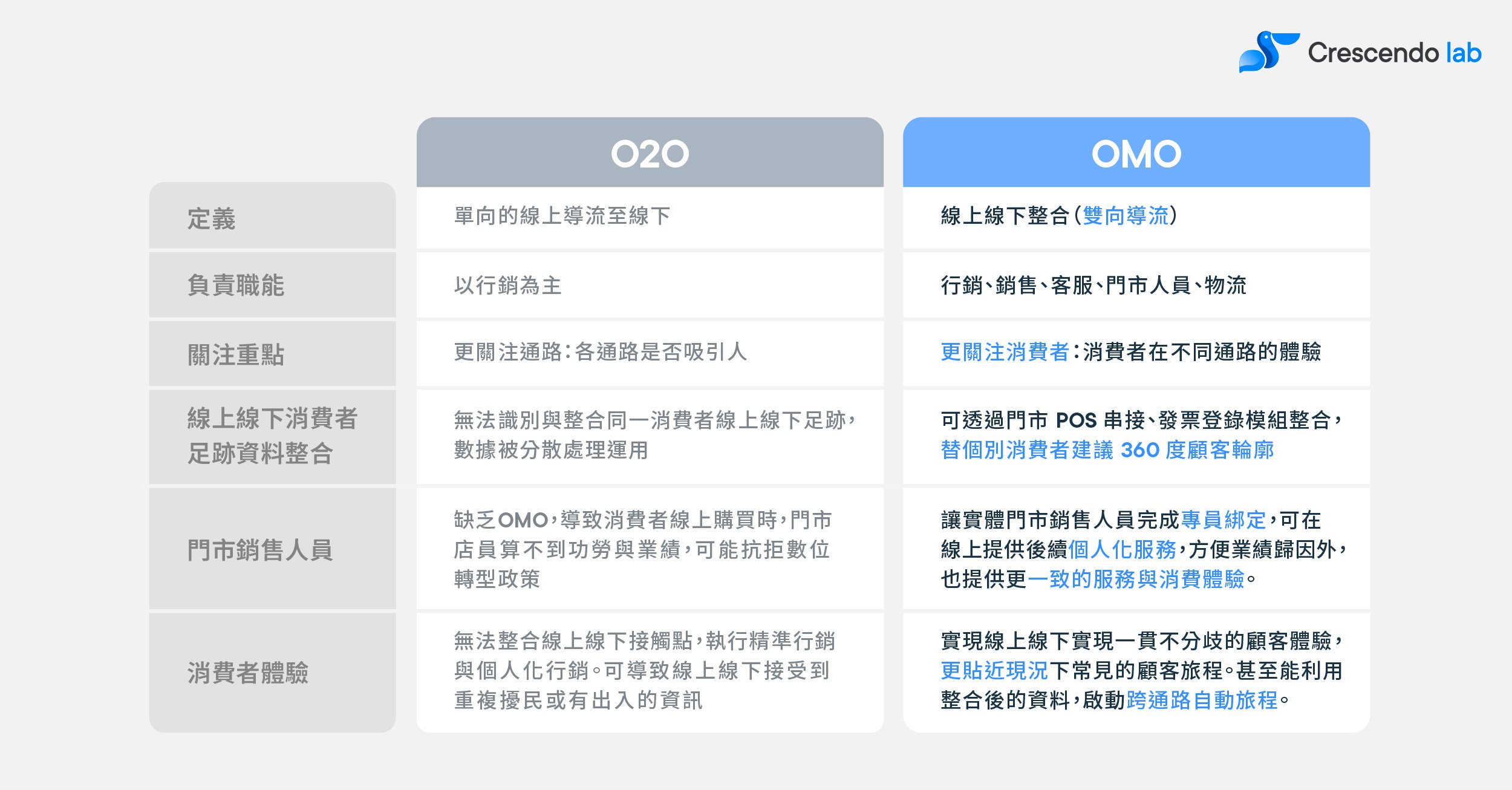 O2O 是什麼？簡單 3 步，發揮線上線下整合 3 大優勢