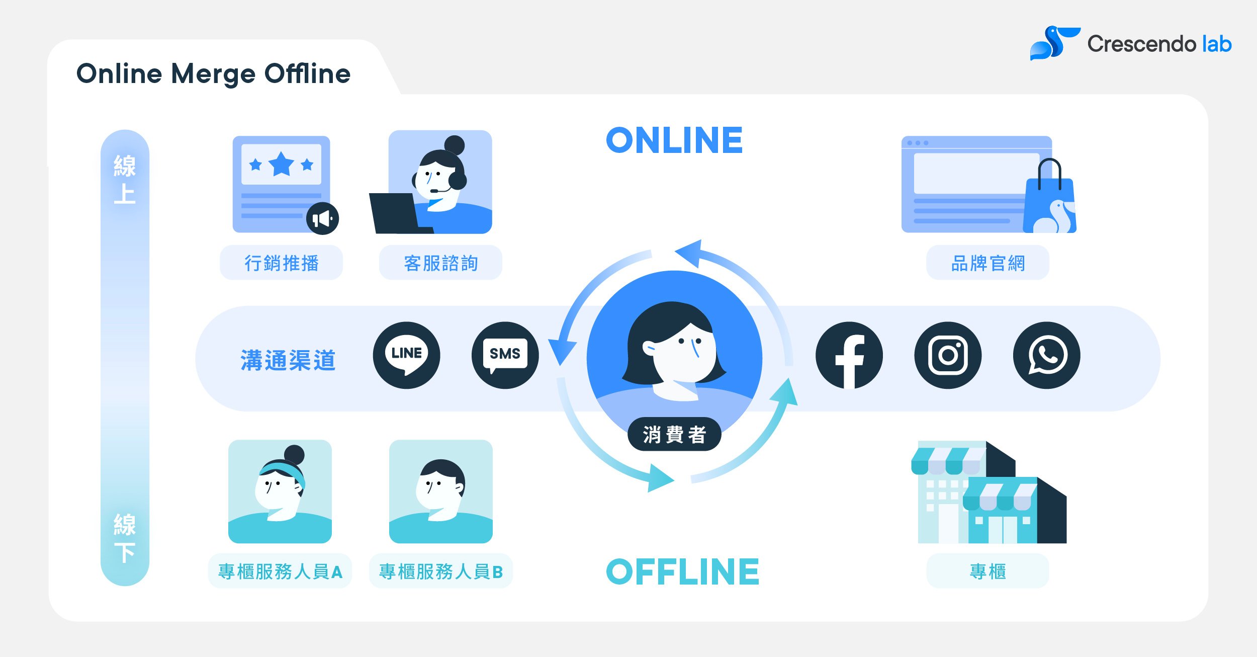 深入淺出 OMO！掌握 3 個關鍵，發揮 3 大整合優勢（2025）