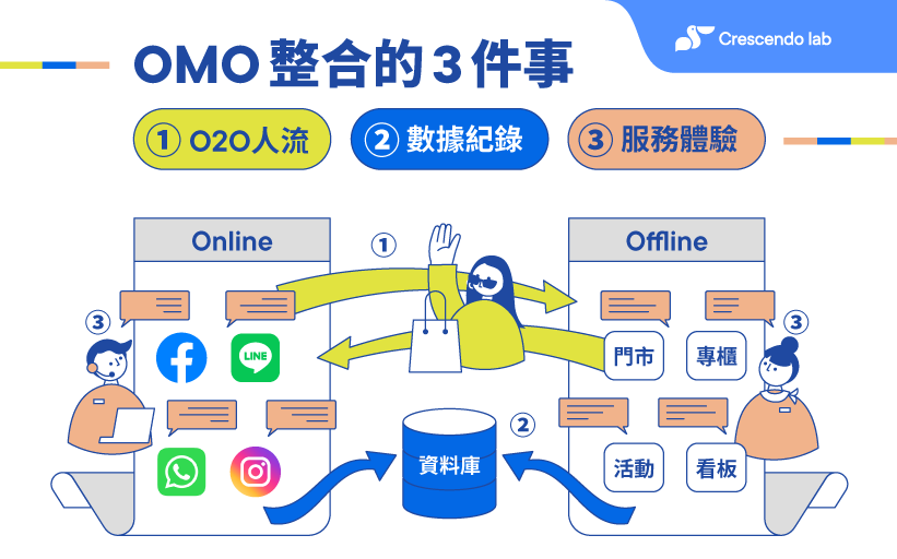 深入淺出 OMO！掌握 3 個關鍵，發揮 3 大整合優勢（2025）