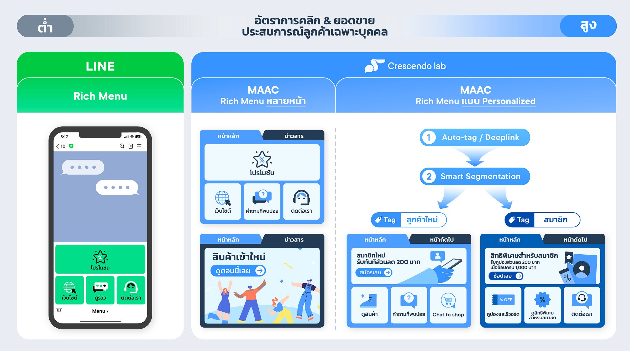 คู่มือสร้าง LINE Rich Menu ให้ยอดขายพุ่ง (ฉบับมือโปร) ปี 2025