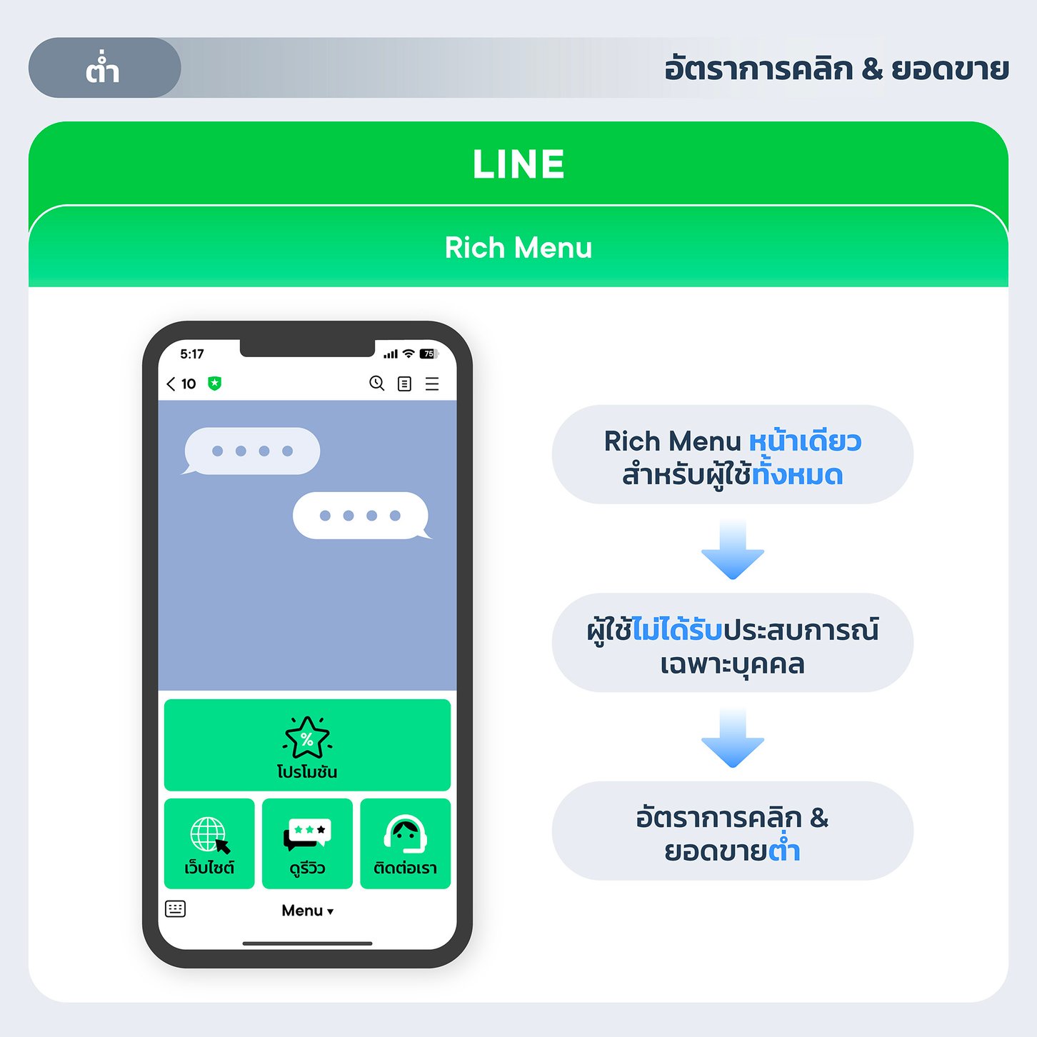 คู่มือสร้าง LINE Rich Menu ให้ยอดขายพุ่ง (ฉบับมือโปร) ปี 2025