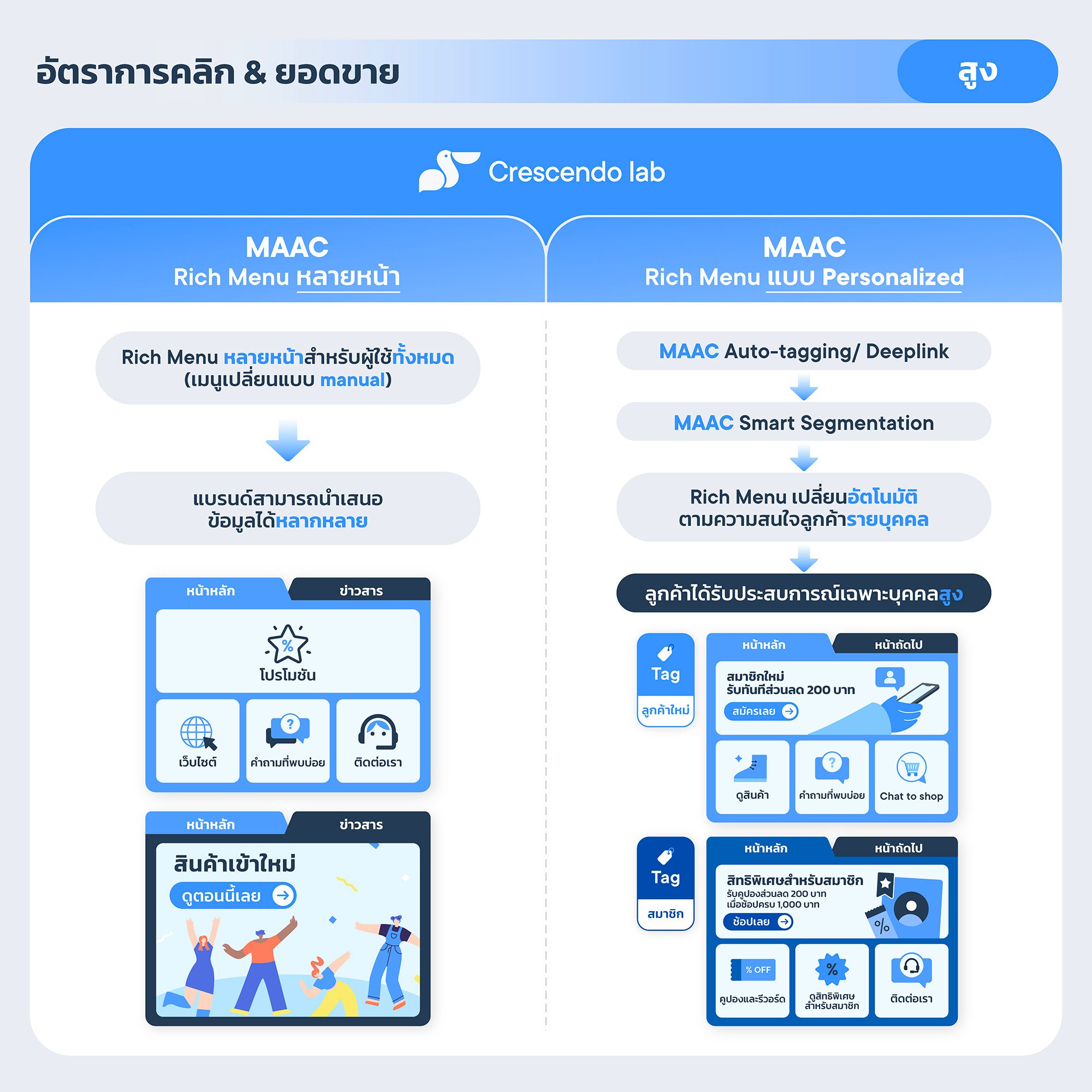 คู่มือสร้าง LINE Rich Menu ให้ยอดขายพุ่ง (ฉบับมือโปร) ปี 2025