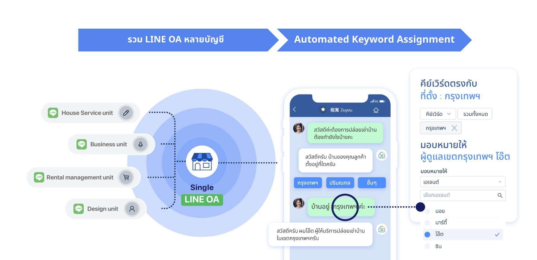 แจกวิธีตั้งค่าและตัวอย่างข้อความตอบกลับลูกค้า LINE OA พื้นฐานและขั้นสูง