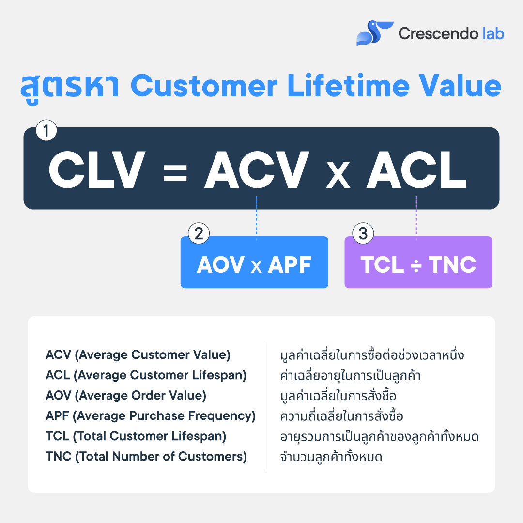 Customer Lifetime Value คืออะไร? วิธีคำนวณ CLV เพิ่มกำไรระยะยาว