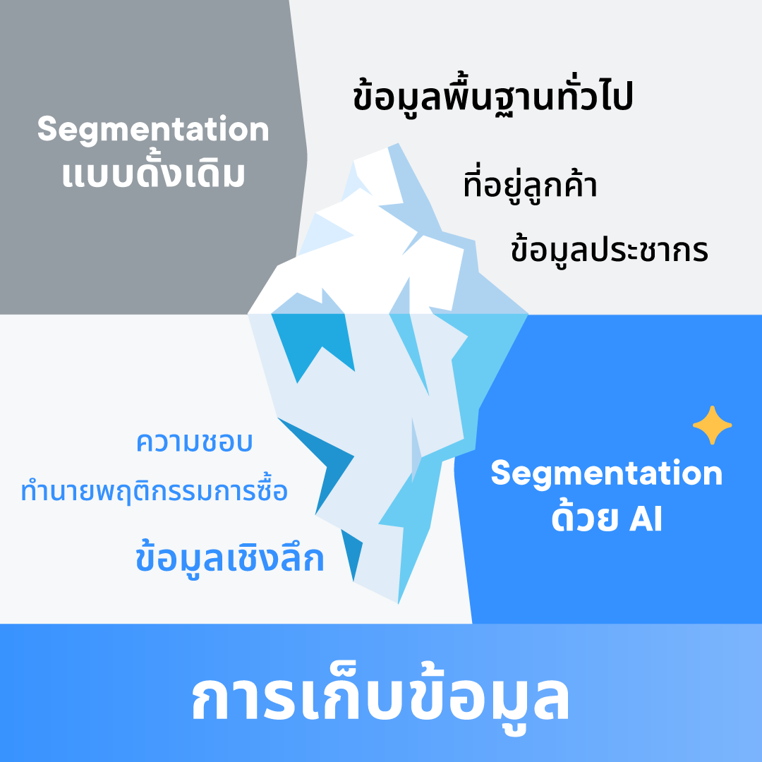 Segmentation คืออะไร? วิธีแบ่งกลุ่มลูกค้าอัตโนมัติด้วย AI