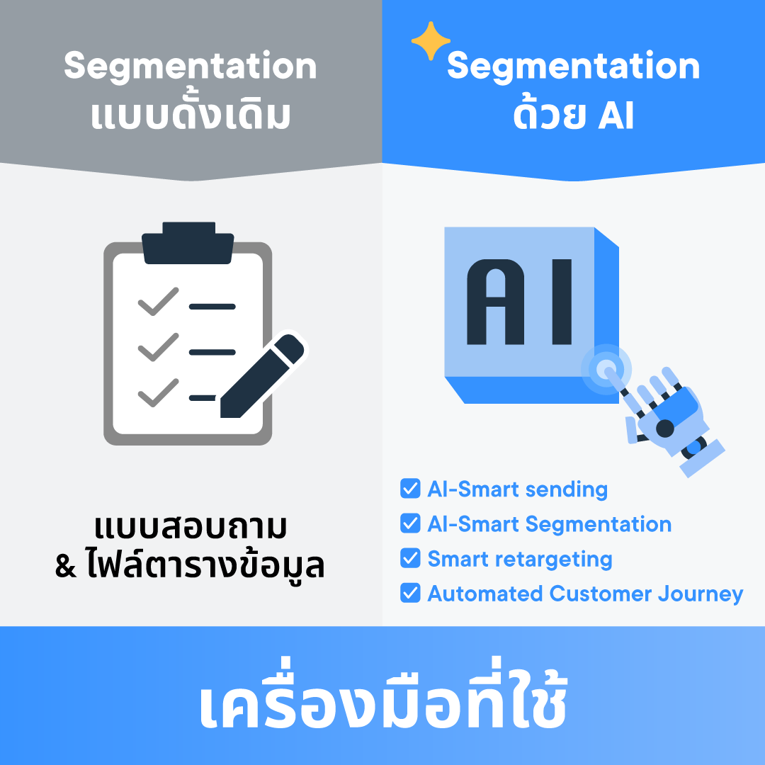 Segmentation คืออะไร? วิธีแบ่งกลุ่มลูกค้าอัตโนมัติด้วย AI