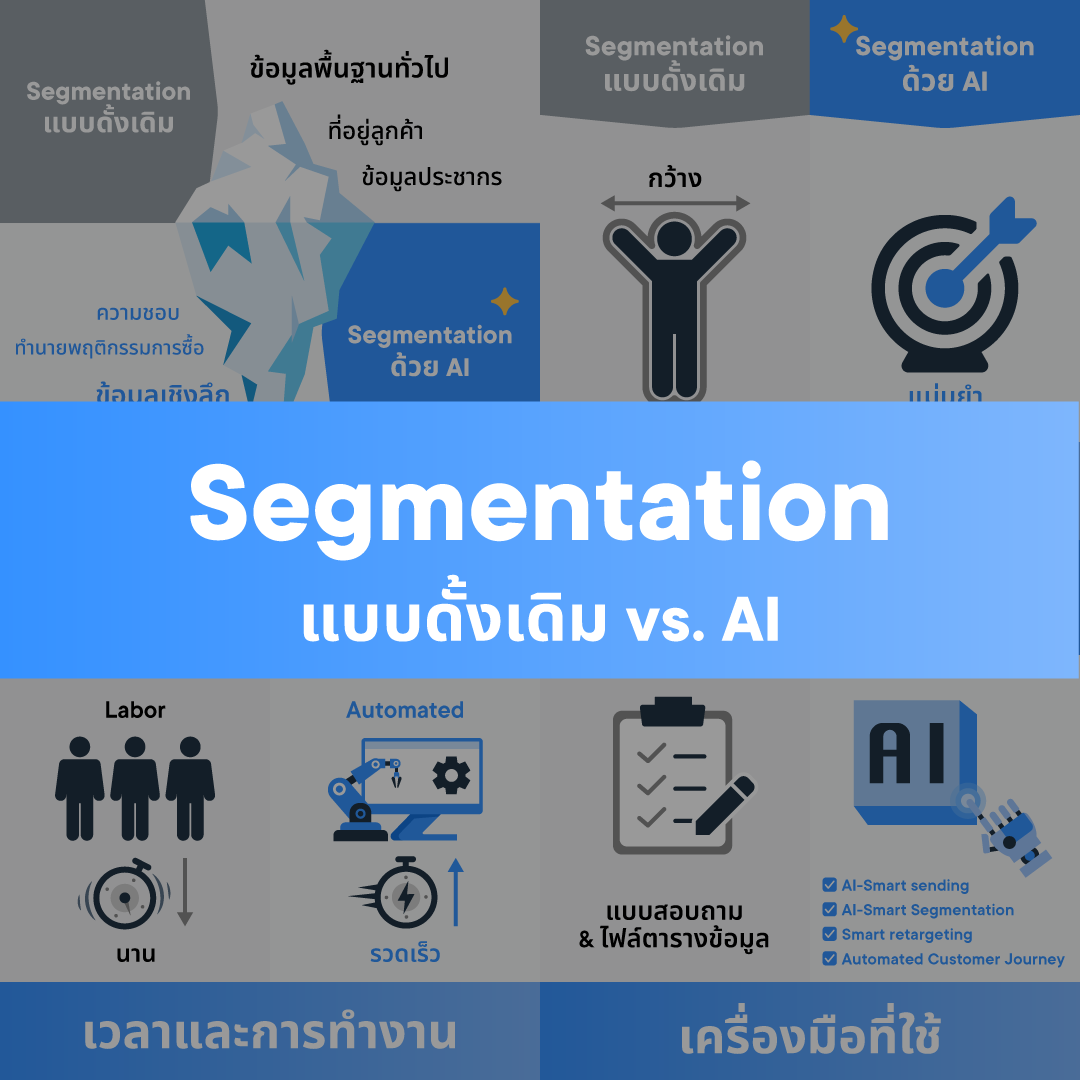 Segmentation คืออะไร? วิธีแบ่งกลุ่มลูกค้าอัตโนมัติด้วย AI