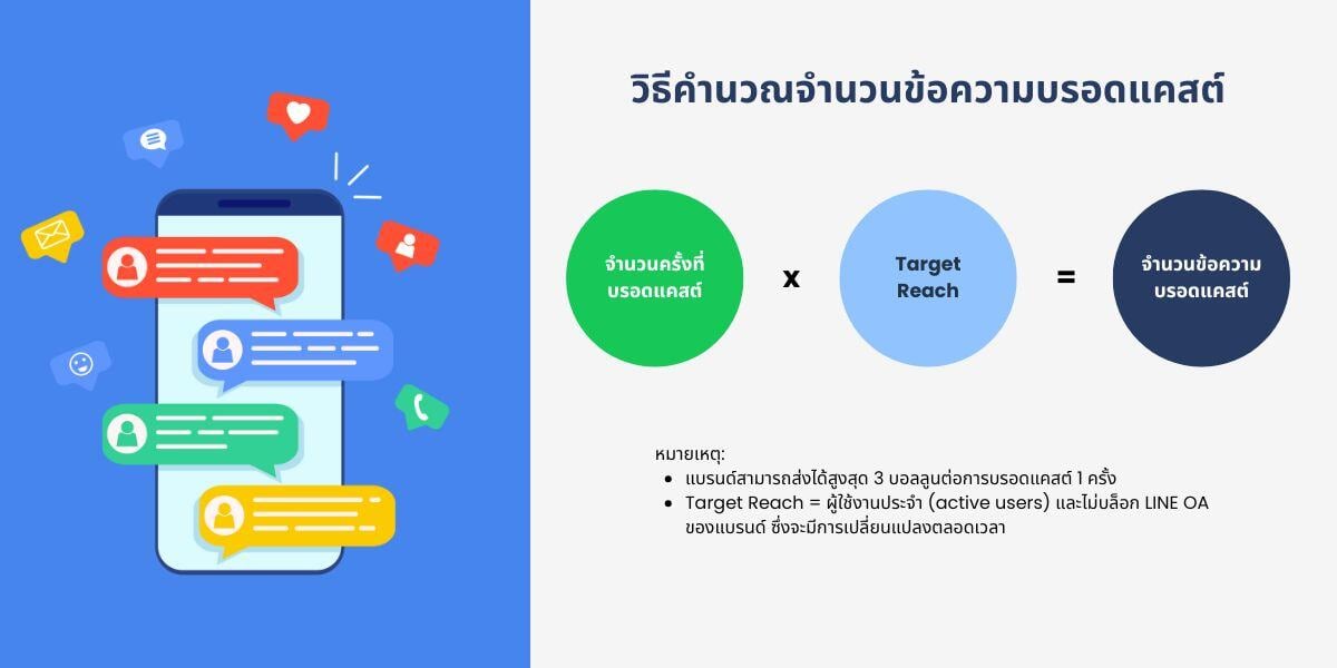 สรุปครบ! LINE Broadcast คืออะไร? วิธีส่งข้อความให้คุ้มค่า ประหยัดงบ