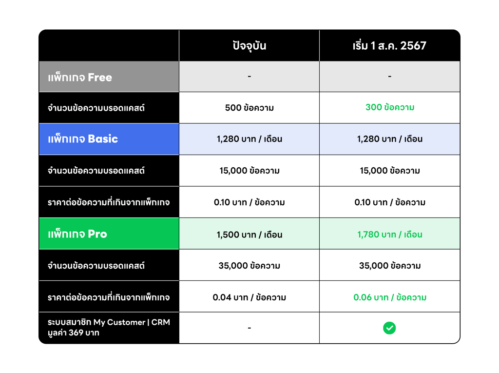 LINE OA คืออะไร? คู่มือ LINE OA เจาะลึกฟีเจอร์เด็ด ปี 2025