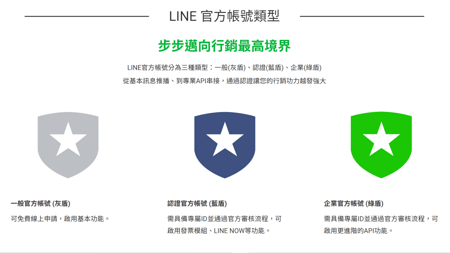 LINE@ 教學大全：手把手教你怎麼啟用 LINE OA（2025）
