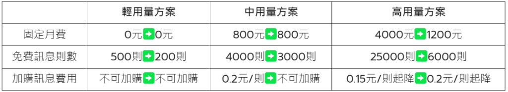LINE@ 教學大全：手把手教你怎麼啟用 LINE OA（2025）