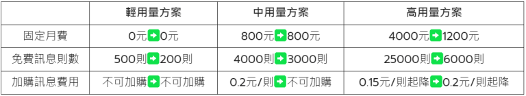 LINE@ 教學大全：手把手教你怎麼啟用 LINE OA（2025）