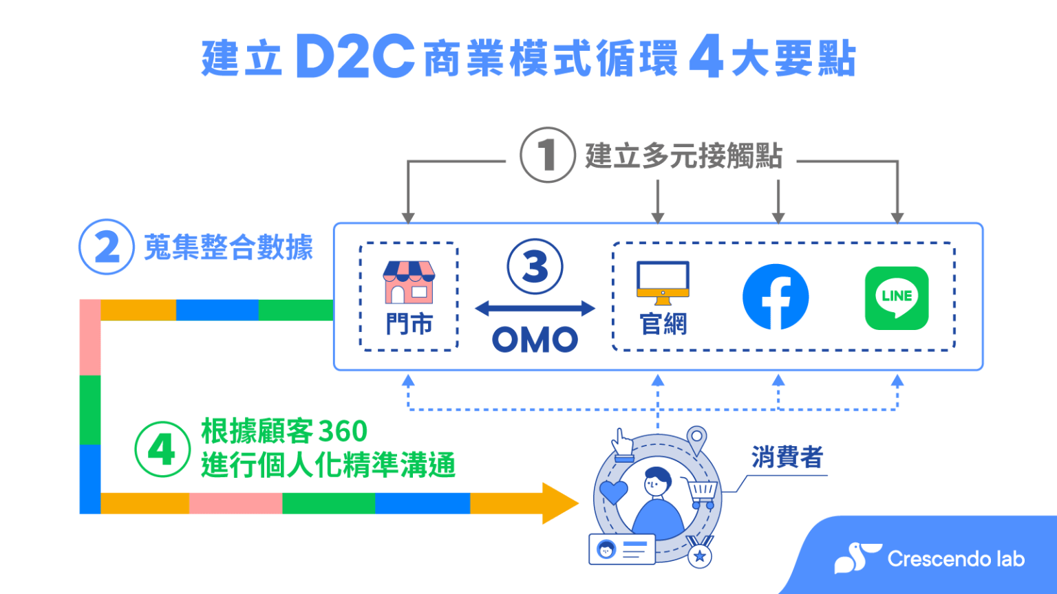 D2C/DTC 商業模式中品牌必須掌握的 4 個要點（2025）