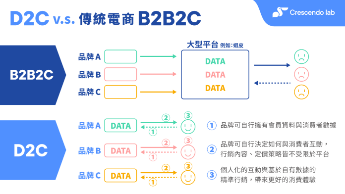 D2C/DTC 商業模式中品牌必須掌握的 4 個要點（2025）