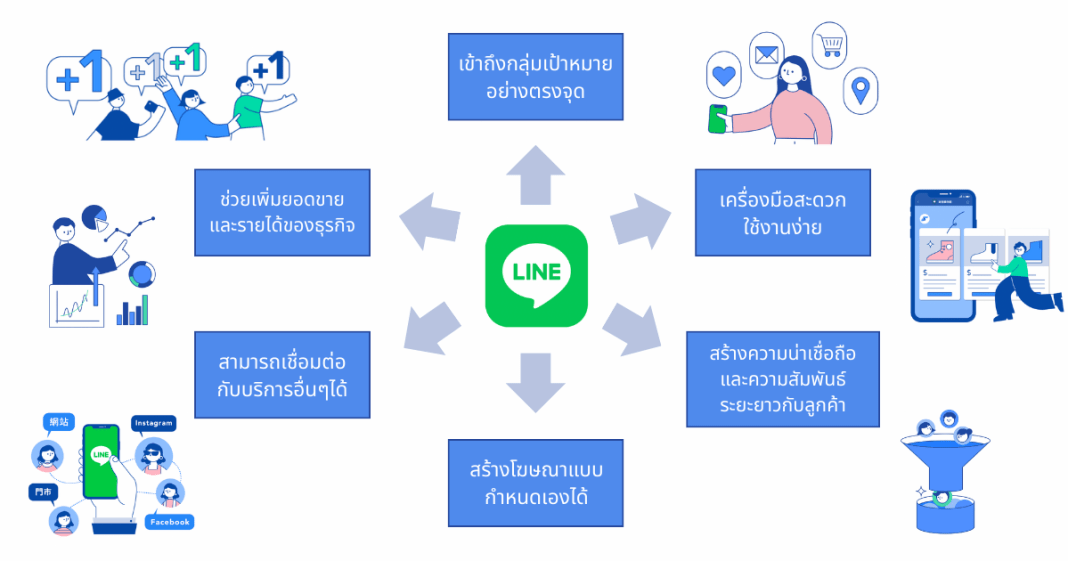 LINE Marketing คืออะไร? ห้ามพลาด 7 เทคนิคการตลาดผ่านไลน์!