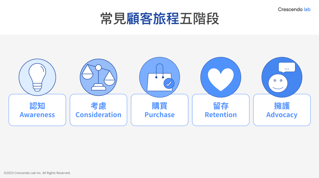 顧客旅程 Customer Journey 是什麼？提升顧客體驗與忠誠度的關鍵