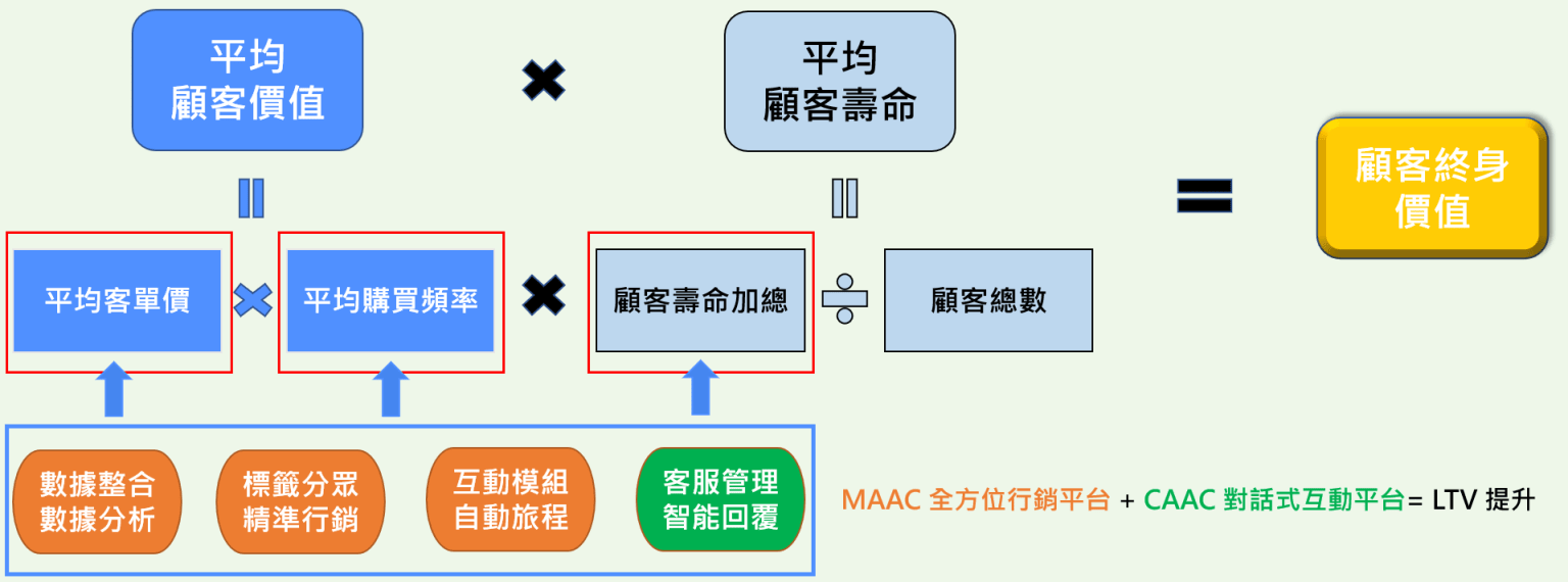 顧客終身價值 LTV/CLV 計算工具！業界案例與常用 3 公式